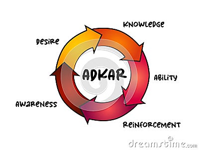 ADKAR Model - Awareness, Desire, Knowledge, Ability, Reinforcement ...
