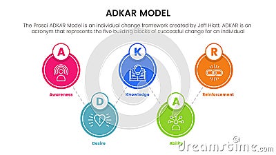 Adkar Model Change Management Framework Infographic With Big Circle ...
