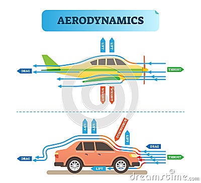 Aerodynamics Air Flow Engineering Vector Illustration Diagram With ...