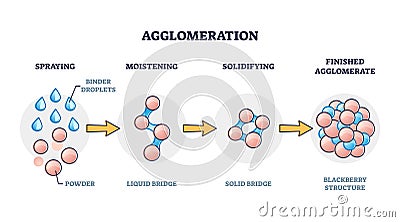 Agglomeration Process Explanation With Powder And Bridges Outline ...