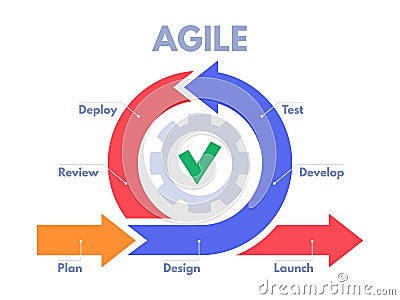 Agile Development Process Infographic. Software Developers Sprints ...