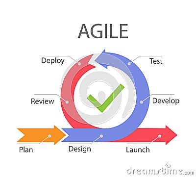 Agile Development Process Infographic Cartoon Vector | CartoonDealer ...