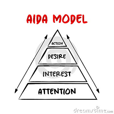 The AIDA Model - One Of A Class Of Models Known As Hierarchy Of Effects ...