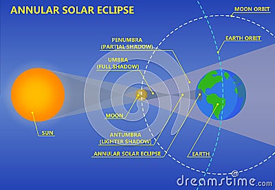 Annular Solar Eclipse Illustration. Science Graphics. | CartoonDealer.com #187629380