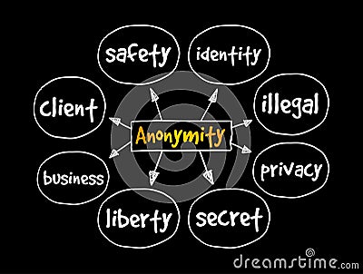 Anonymity Mind Map, Concept For Presentations And Reports Royalty-Free ...