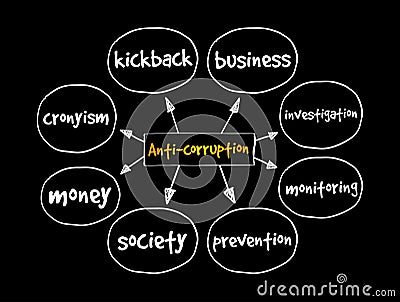 Anti-corruption Mind Map Stock Photography | CartoonDealer.com #208340276