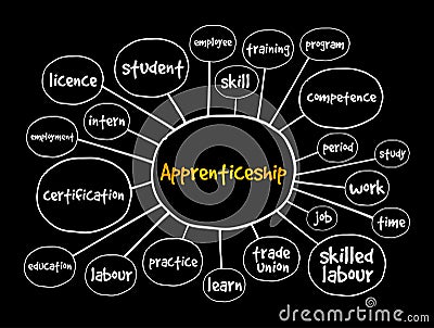 Apprenticeship Mind Map, Concept For Presentations And Reports Stock ...