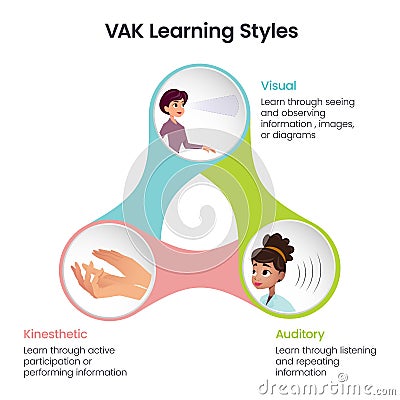 VAK Learning Styles Infographic Vector Illustration | CartoonDealer.com ...