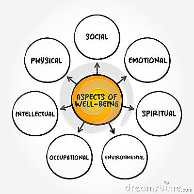 Aspects Of Well-being (judging Life Positively And Feeling Good), Mind ...