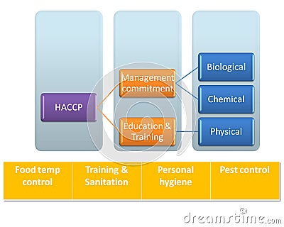 Assemble Haccp Team Stock Photo | CartoonDealer.com #45222300