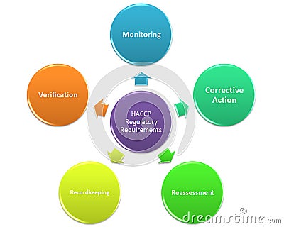 Assemble Haccp Team Stock Illustration - Image: 45222311