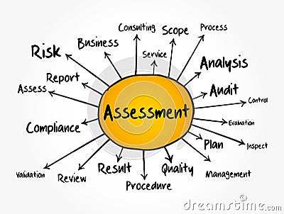 ASSESSMENT Mind Map Flowchart, Business Concept For Presentations And ...