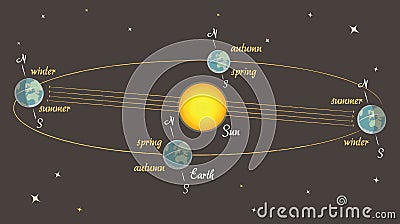 Astronomy Lesson: The Seasons On Earth Vector Stock Photography - Image ...