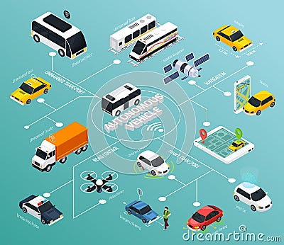 Autonomous Vehicle Isometric Flowchart Vector Illustration | CartoonDealer.com #212111592