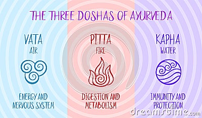 The 3 Ayurvedic Doshas Chart. Names And Description. Vector ...