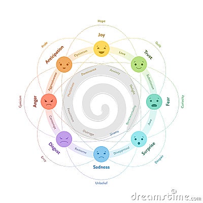 Basic Emotion System Concept. Circle Infographic Chart. Vector Flat ...