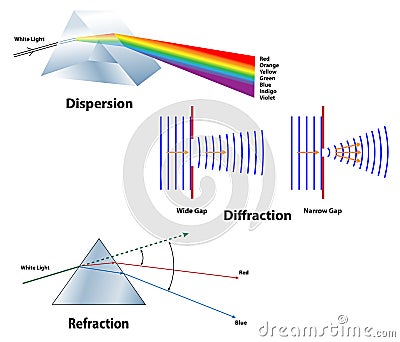 Dispersion, Diffraction, And Refraction Compared. Cartoon Vector ...