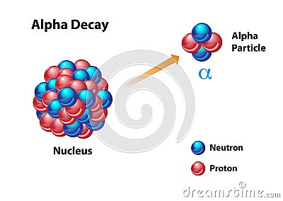 Alpha Decay With Release Of Alpha Particle Cartoon Vector ...