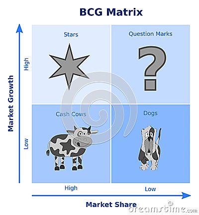BCG Matrix, Growth-share Matrix Cartoon Vector | CartoonDealer.com ...