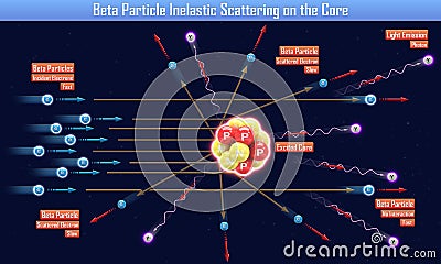 Beta Particle Inelastic Scattering On The Core Royalty-Free ...