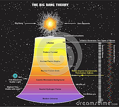 Bigbang Theory Infographic Diagram Quantum Physics Cartoon Vector ...