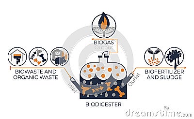 BioDigester Work System Infographics. Vector Graphics With Illustration ...