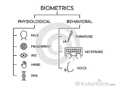 Biometrics Types Line Icon Set. Physiological And Behavioral Biometric ...