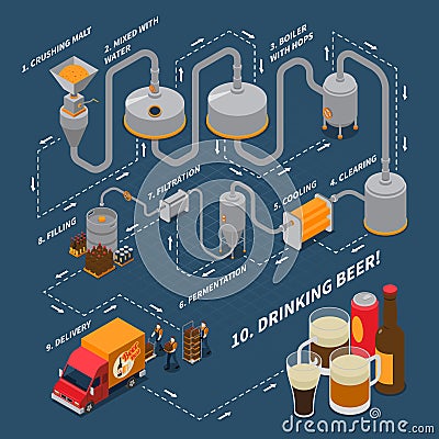 Brewery Isometric Flowchart Vector Illustration | CartoonDealer.com ...