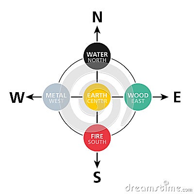 Cardinal Directions, Analogue To The Five Elements, Feng Shui Cartoon ...