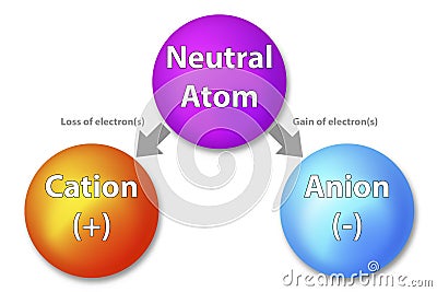 Cations, Anions And Neutral Atom Royalty-Free Stock Photography ...