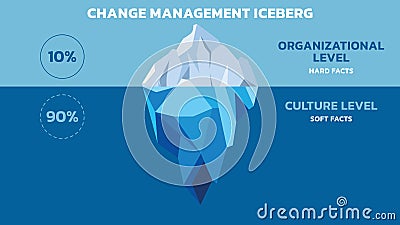 Change Management Iceberg Model Cartoon Vector | CartoonDealer.com ...