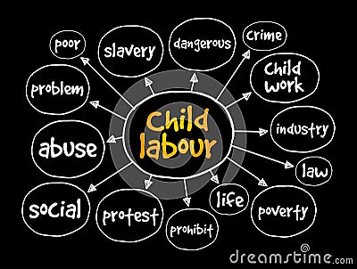 Child Labour Mind Map, Social Concept For Presentations And Reports ...
