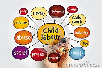 Child Labour Mind Map, Social Concept For Presentations And Reports ...