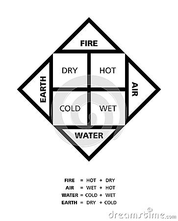 Classical Four Elements With Their Qualities Vector Illustration ...