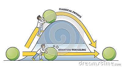 Classical Physics Vs Quantum Tunneling Energy Transfer Outline Diagram ...