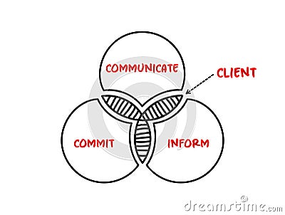 Client Relationship Venn Diagram, Mind Map Concept For Presentations ...