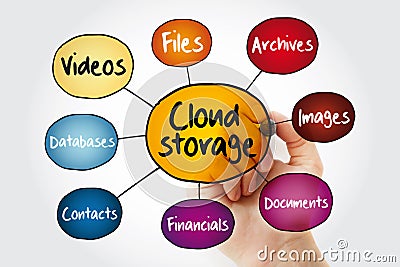 Cloud Storage Mind Map Flowchart With Marker, Technology Business Concept For Presentations And ...