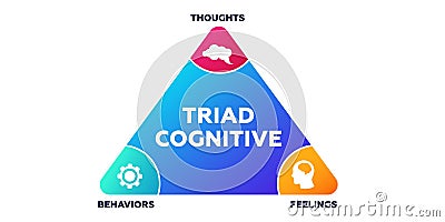 Cognitive Triad Diagram. Triangle Management With Study Of Cognitive ...