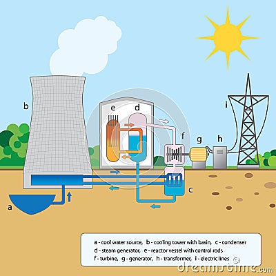 Colorful Graphic Explaining Nuclear Reactor Stock Photos - Image: 18853953