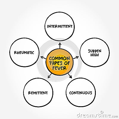 Common Types Of Fever (temporary Rise In Body Temperature) Mind Map ...