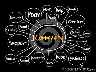 Community Mind Map Flowchart, Business Concept Royalty-Free Stock ...