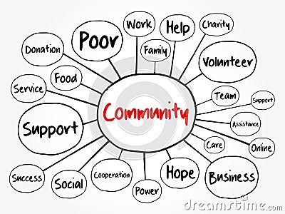 Community Mind Map Flowchart, Business Concept Royalty-Free Stock ...