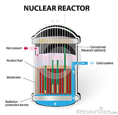 Como Faz Um Trabalho Do Reator Nuclear Imagens de Stock Royalty Free ...