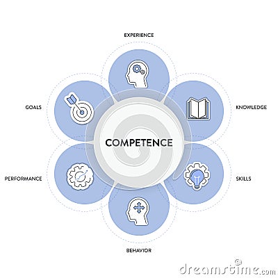 Competence Model Strategy Infographic Diagram Chart Illustration Banner ...