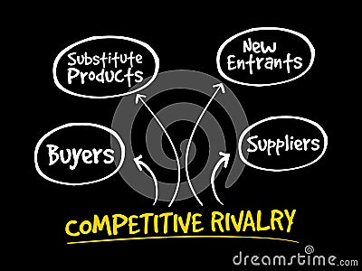Competitive Rivalry Five Forces Mind Map Royalty-Free Stock Image ...