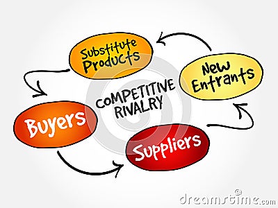 Competitive Rivalry Five Forces Mind Map Stock Photo | CartoonDealer ...