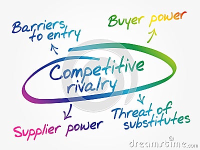 Competitive Rivalry Five Forces Mind Map Stock Photography ...