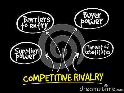Competitive Rivalry Five Forces Mind Map Stock Photo | CartoonDealer ...