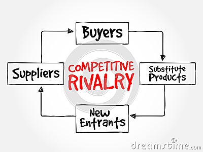 Competitive Rivalry Five Forces Mind Map Royalty-Free Stock Photo ...