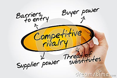 Competitive Rivalry Five Forces Mind Map Flowchart With Marker ...